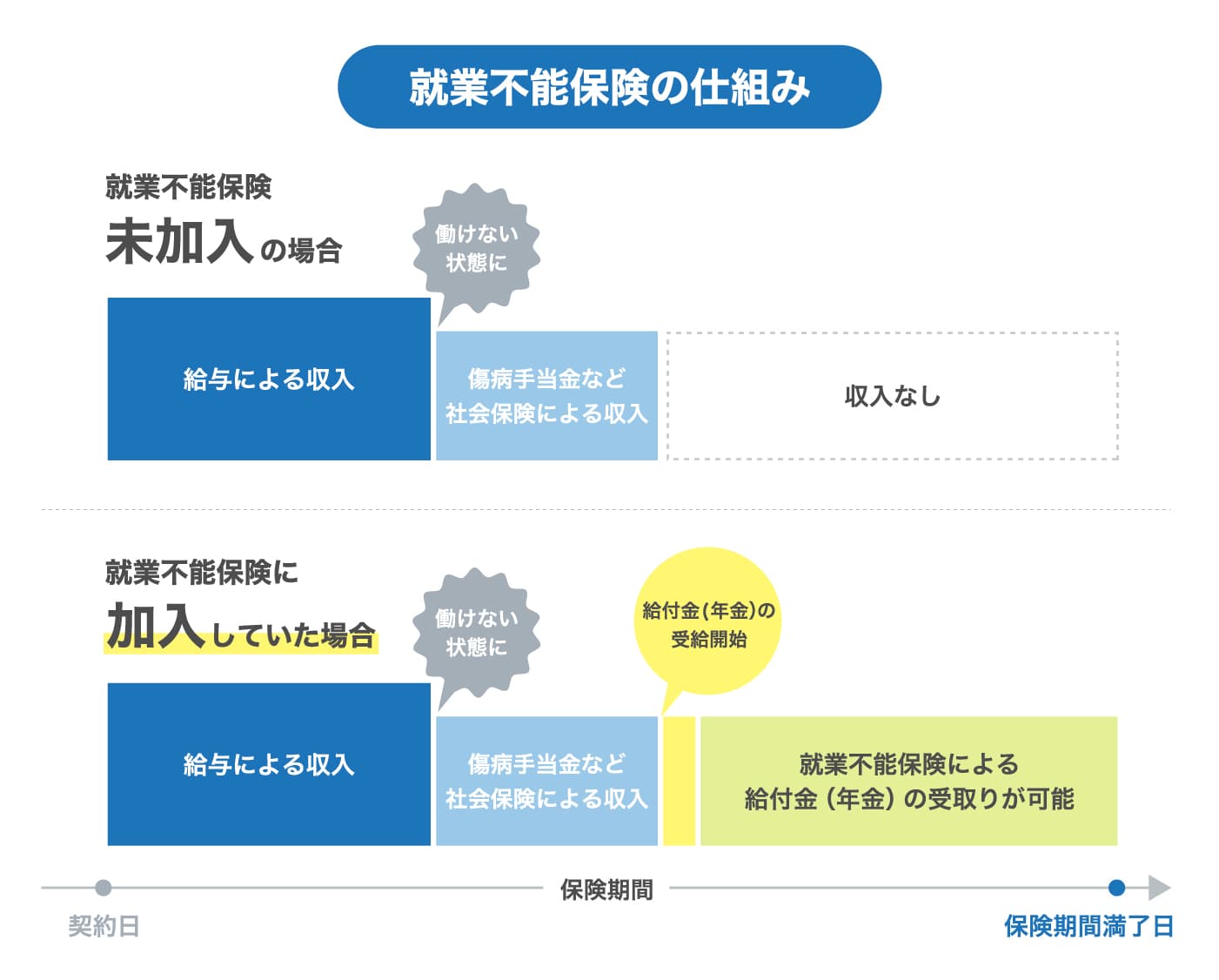 就業不能保険は入っておくべき？実際に働けなくなった人のデータをもとに解説！｜チューリッヒ生命保険株式会社